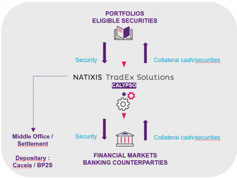 Securities lending